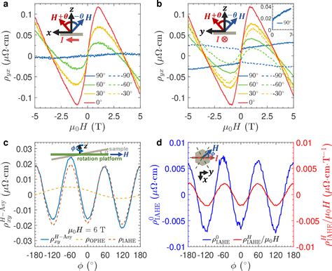 Figure 2 From Orbital Magneto Nonlinear Anomalous Hall Effect In Kagome