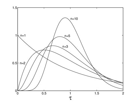 Graphs Of Five Different Kernels For The Case T 1 Download