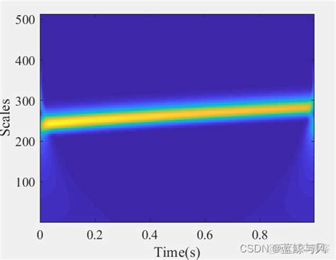同步压缩小波变换的python库函数 同步压缩变换原理mob6454cc6dac54的技术博客51cto博客