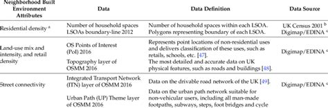 Data Used For Objective Measures Of Neighborhood Built Environment Download Table