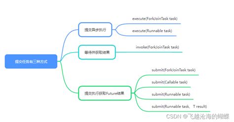 并发编程 9线程池forkjoinpool实战及其工作原理分析forkjoinpool 应用 Csdn博客