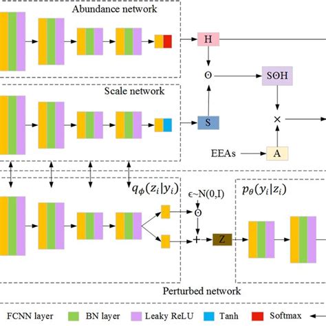 Network Structure Diagram Of The Scaled And Perturbed Linear Mixing