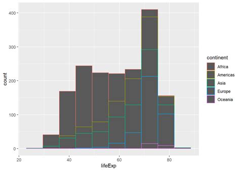 R Ggplot2 Intermediate Data Visualisation Uq Library Technology Training