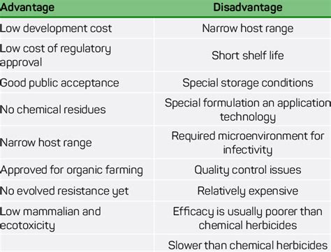 Advantages And Disadvantages Of Living Microbial Bioherbicides