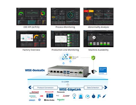 Real Time Machine Monitoring System Advantech