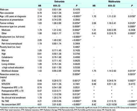 Univariate And Multivariate Analysis Of Prognostic Variables Download