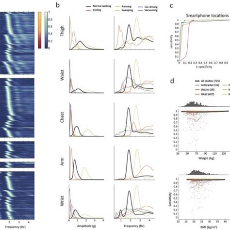 Human Gait And Accelerometer Data Collected Using Body Worn Devices A Download Scientific