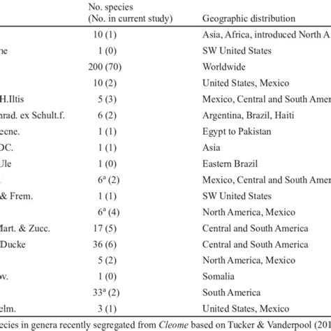 Genera Species Number Number Sampled In This Study And Geographic