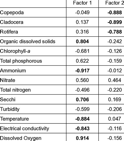 Factor Loadings Of Principal Component Analysis For Physical And