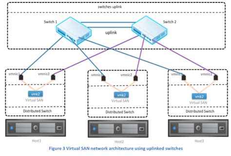 Vsan Networking Question Rvmware
