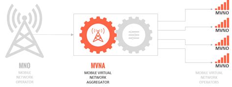 Introduction To Mvna Mvne Mvno • Yozzo
