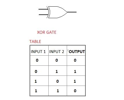 What Is The Symbol Of The Ex OR Operation Homework Study Com
