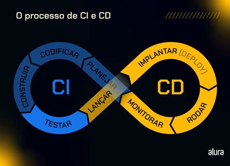 Flutter Cicd O Que é Como Funciona E Como Usar Alura
