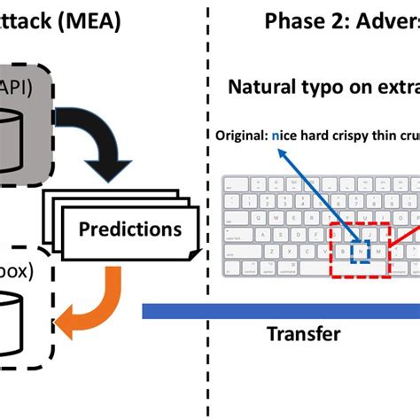 The Workflow Of The Proposed Attacks On Bert Based Apis In Phase 1 Download Scientific