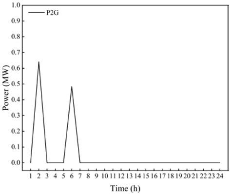 Energies Free Full Text Optimal Dispatch Of Regional Integrated