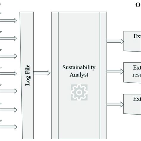 Data Flowchart Of The Software Sustainability Analyst Download Scientific Diagram
