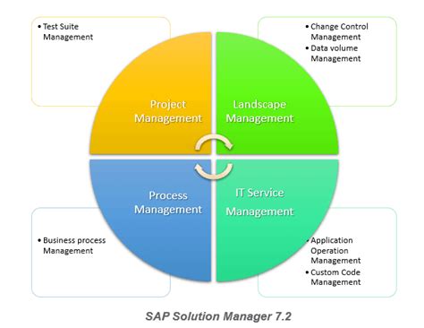 Discover The Power Of Sap Solution Manager 72