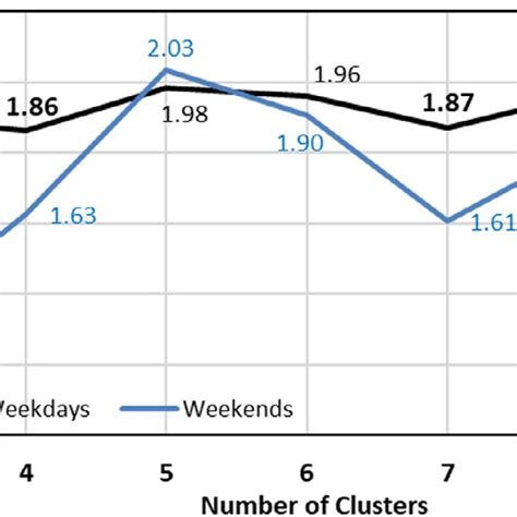 Cluster Distance Performance Analysis With The Davies Bouldin Index Download Scientific Diagram