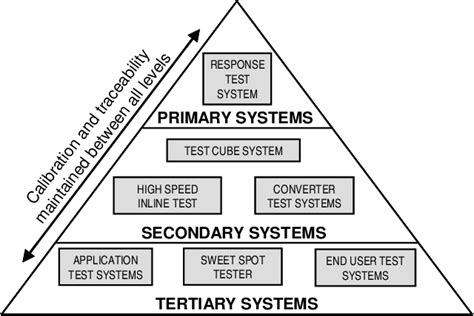 Figure 1 From The Test Pyramid A Framework For Consistent Evaluation