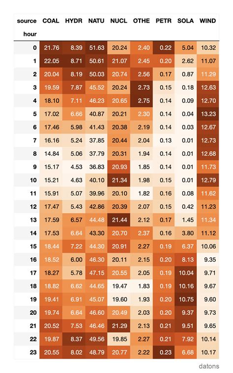 unstack data frame after grouping to create heat matrix