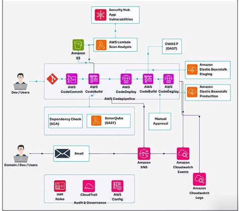 aws cicd devops cloudsecurity automation cloudcomputing… dwan