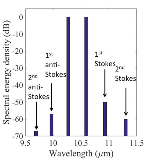 A Typical Fwm Spectrum Obtained In 380 Torr Of Laboratory Air
