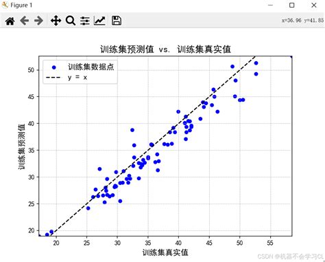 回归预测基于粒子群优化深度神经网络dnn的数据回归预测python程序pso Dnn 多特征输入单输出python Dnn回归预测 Csdn博客