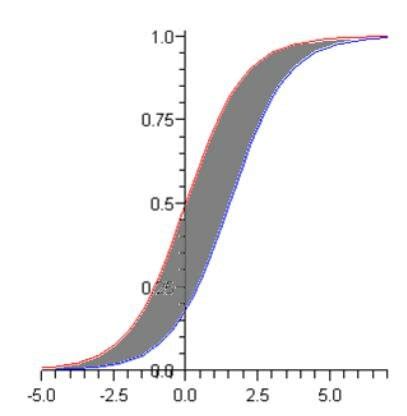 Characteristic Curves Of Two Non Intersecting Groups Of Items Download Scientific Diagram