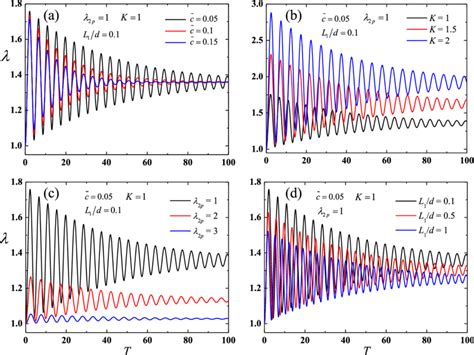 Effects Of A The Viscoelastic Damping Coefficient C B The Spring Download Scientific