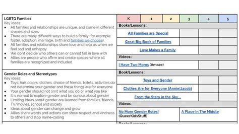 San Francisco Mandates Teaching Gender Identity In Elementary School