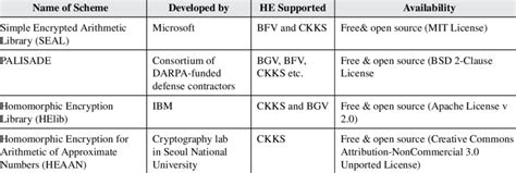 Software Used To Implement Homomorphic Encryption Algorithms Download