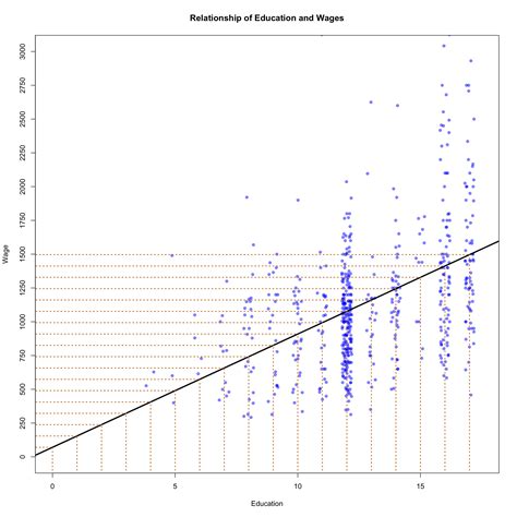 Intro To Regression Introduction To Research Methods
