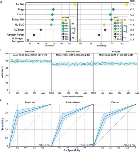 Tabnet Outperforms Other Machine Learning Algorithms A Accuracy