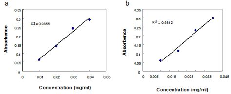 Working Curve Preparation For Pioglitazone Hcl A And Gliclazide B