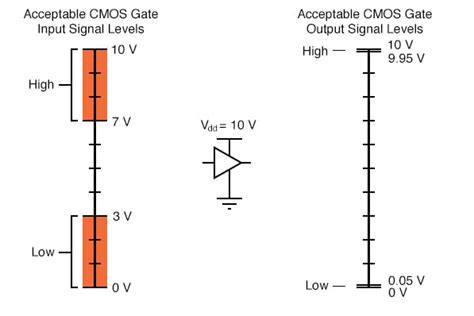 Logic Signal Voltage Levels Logic Gates Electronics Textbook