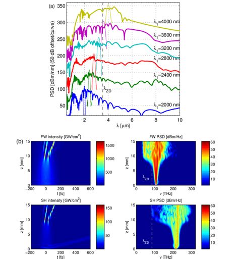 Numerical Simulation Of Supercontinuum Generation In A 15 Mm Long Liins Download Scientific