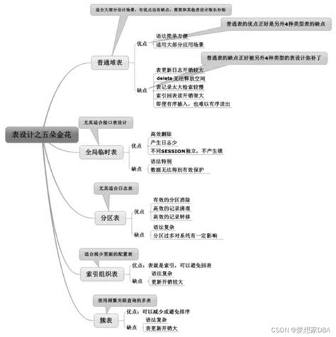 《收获，不止oracle》表的设计之五朵金花 收获不止oracle csdn博客
