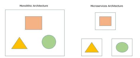 microservices introduction how to design and develop when to use