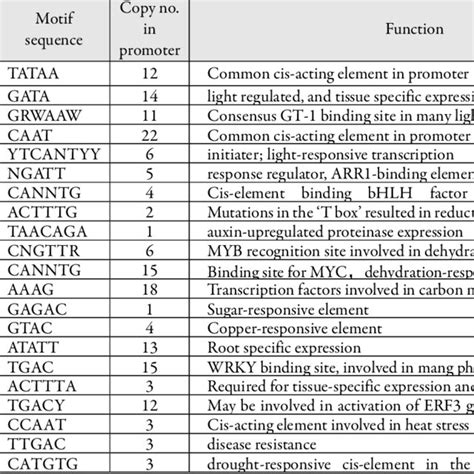 Cis Acting Elements Analysis Of The Promoter Sequence From Ginkgo