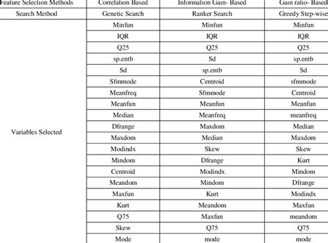 relevant attributes identified using filter based feature selection