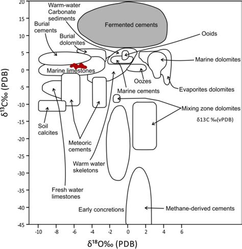 Bivariate Plots Of δ¹³c‰ Pdb And δ¹⁸o‰ Pdb Showing Various Isotopic Download Scientific