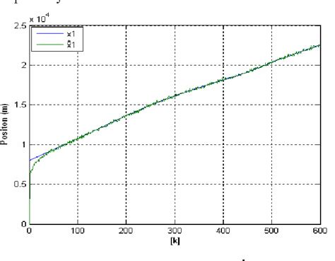 Figure 1 From Centralized H∞ Fusion Filter Design In Multi Sensor Data