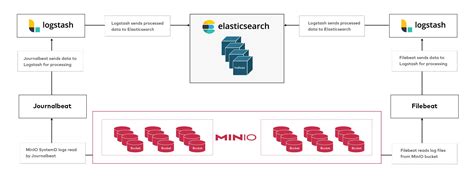 visualize usage patterns in minio using elasticsearch and beats