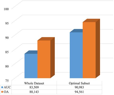 performance analysis of rf algorithm constructed with all factors and