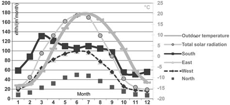 Chelyabinsks Monthly Climate Parameters Download Scientific Diagram
