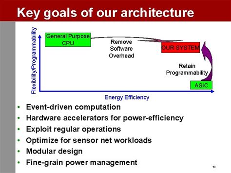 An Ultra Low Power System Architecture For Sensor