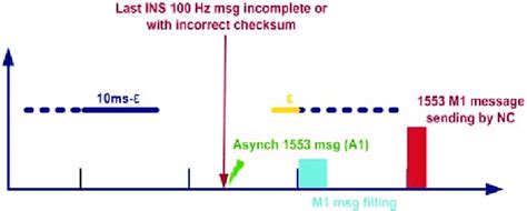 Ins 100 Hz Message Is Incomplete Or Has An Incorrect Checksum