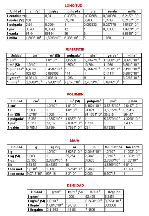 Tabla De Física Conversión De Unidades Y Cálculos