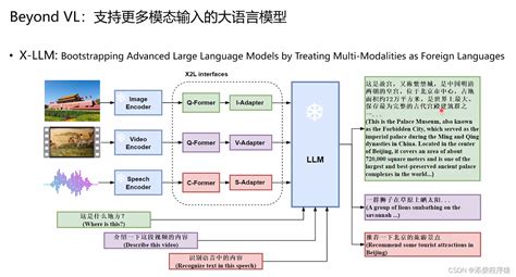 人工智能 大模型062 多模态大语言模型10 更多模态语言模型 文本 图像 音频 视频 音乐 x llm nextgpt 映射层 文生图带文字
