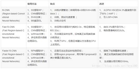mask rcnn翻译和详解笔记一（原文翻译 源代码 代码使用说明） mask rcnn论文原文 csdn博客